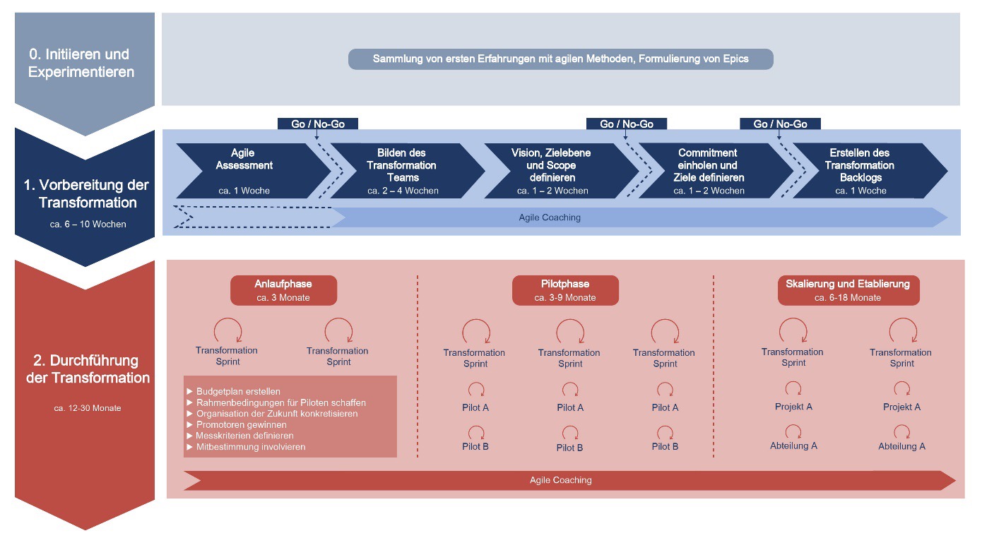 INSERT-Vorgehensmodell – Let's Be Agile