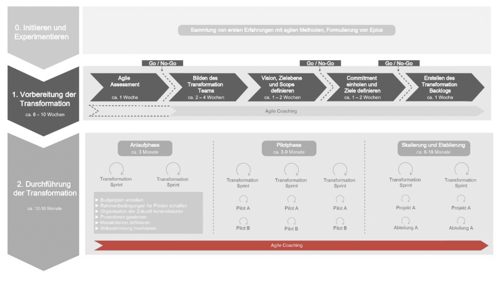 Agile Coaching und Agile Change Management – Let's Be Agile Agile Coaching und Agile Change Management – Let's Be Agile