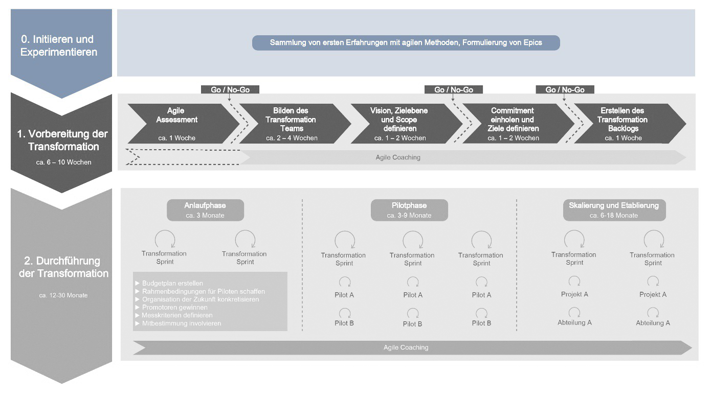 Phase 0: Initiieren und Experimentieren – Let's Be Agile