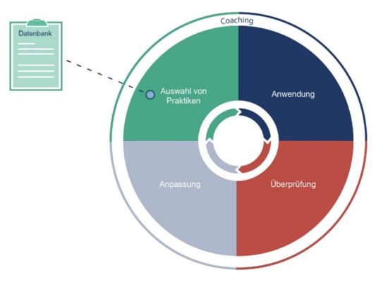 Phase 2: Durchführung der Transformation – Let's Be Agile